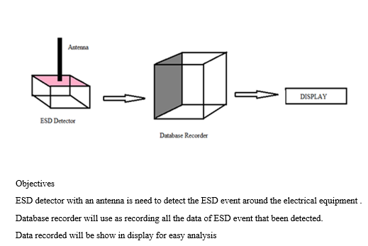 DISPLAY ESD Detector Database Recorder Objectives ESD | Chegg.com