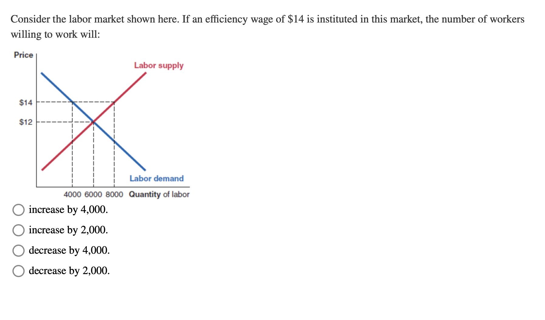 Solved Consider the labor market shown here. If an | Chegg.com