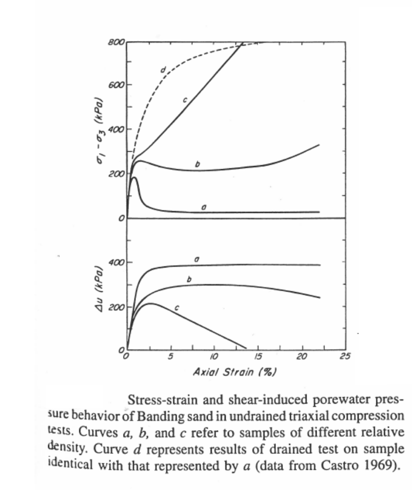 Solved Results of several CIU TXC tests on Banding sand are | Chegg.com