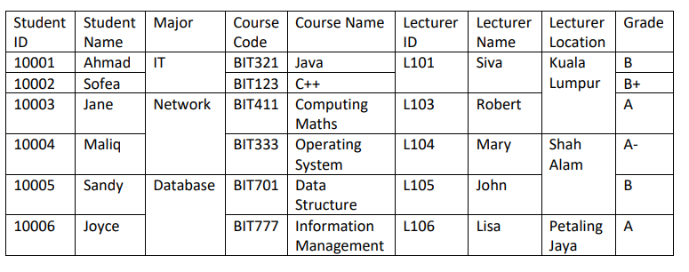 Solved Normalization is the process of removing redundant | Chegg.com