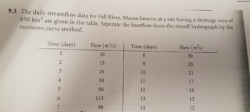 Solved 9.3 The daily streamflow data for Fall River, | Chegg.com