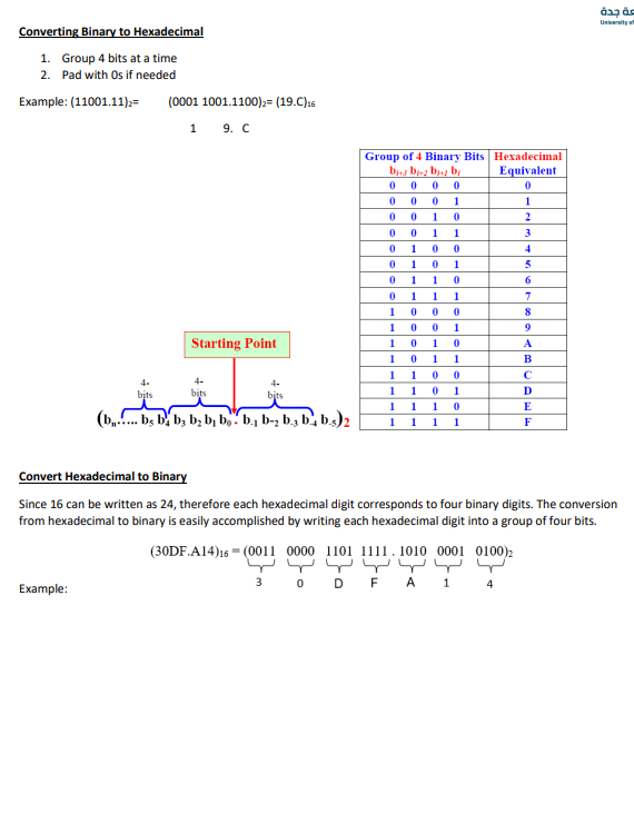 Converting Binary to Hexadecimal 1. Group 4 bits at a | Chegg.com