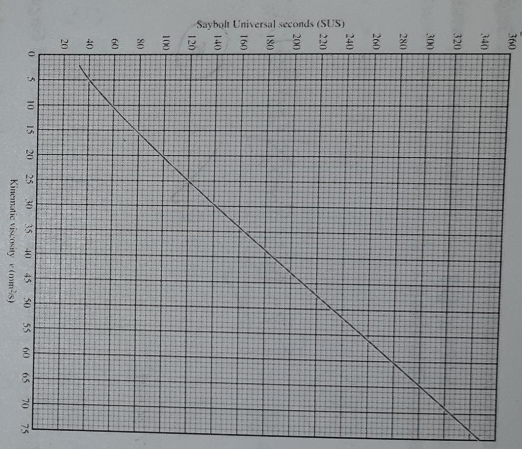 Solved Given the above graph, Calculate the equivalent SUS | Chegg.com