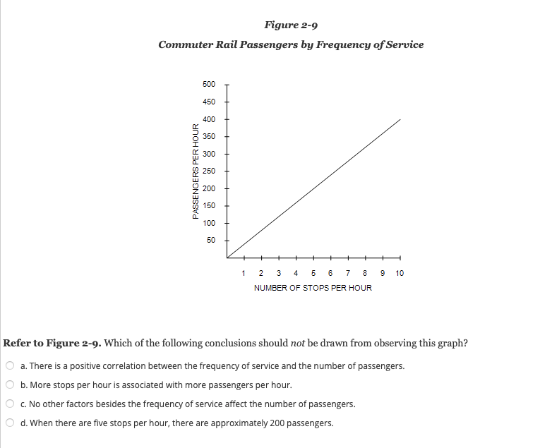 Solved Figure 2-9 Commuter Rail Passengers by Frequency of | Chegg.com