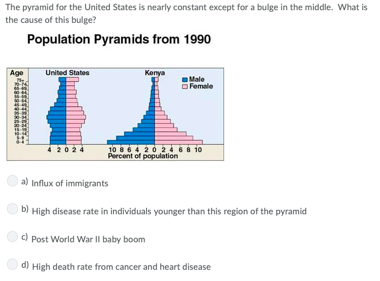 Solved The pyramid for the United States is nearly constant | Chegg.com