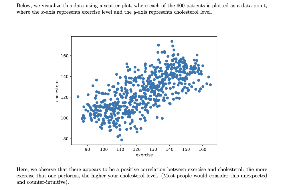 Below, we visualize this data using a scatter plot, | Chegg.com