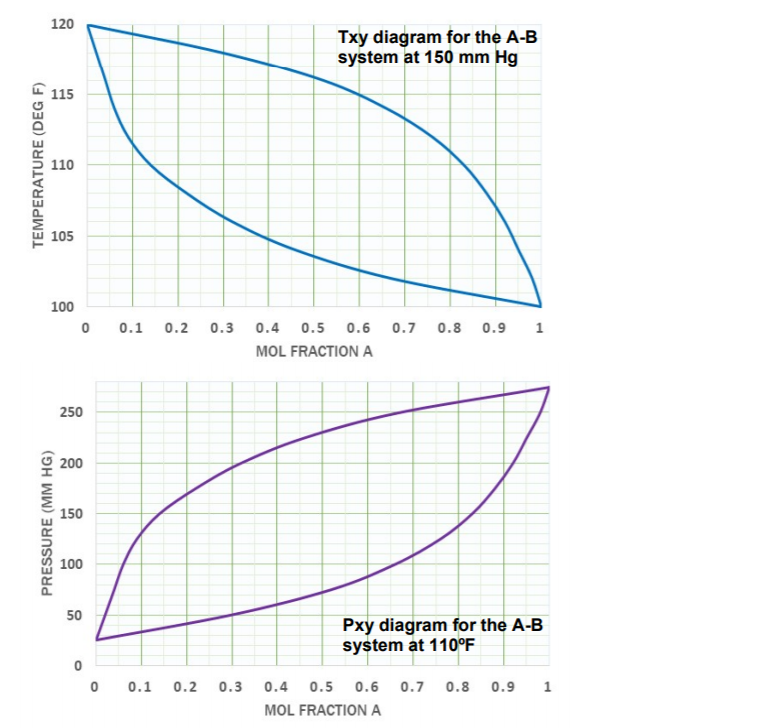 Solved 5. Txy and Pxy diagrams for the binary system of | Chegg.com