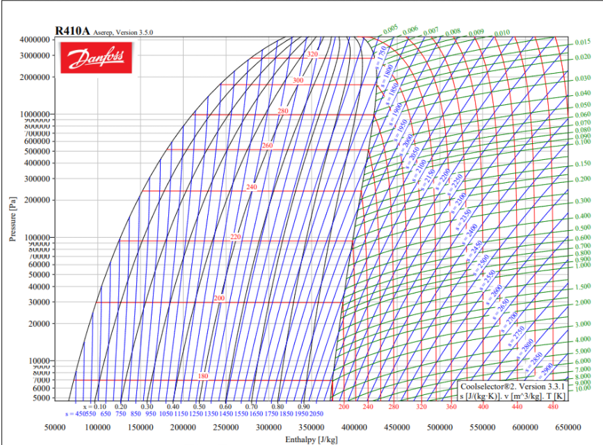 Solved Refer to the P-H diagram above for R410a. (1) | Chegg.com