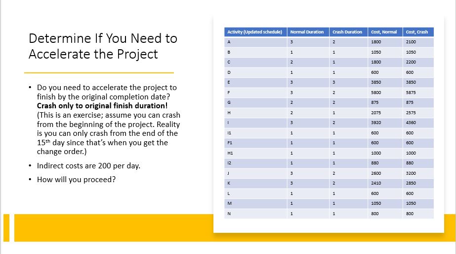 Solved CPM Chart Draw CPM chart • Determine and highlight | Chegg.com