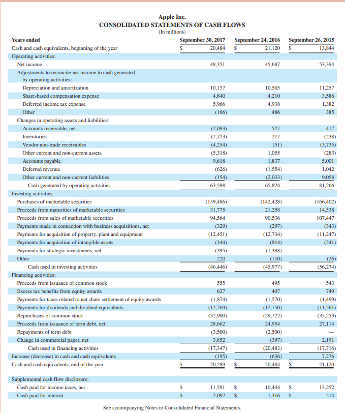 Solved Required: 1. Is Apple's statement of cash flows | Chegg.com