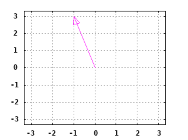 Solved The components of all the vectors are INTEGERS.The | Chegg.com