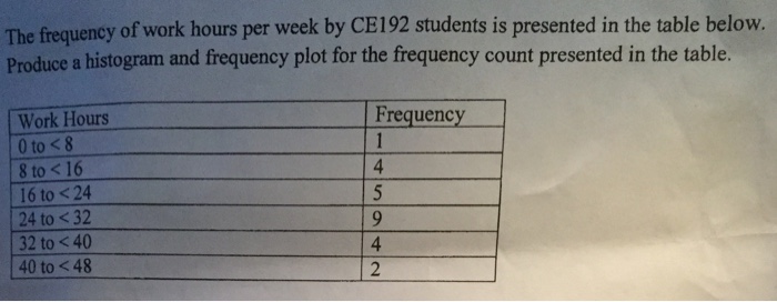Solved The frequency of work hours per week by CE192 | Chegg.com