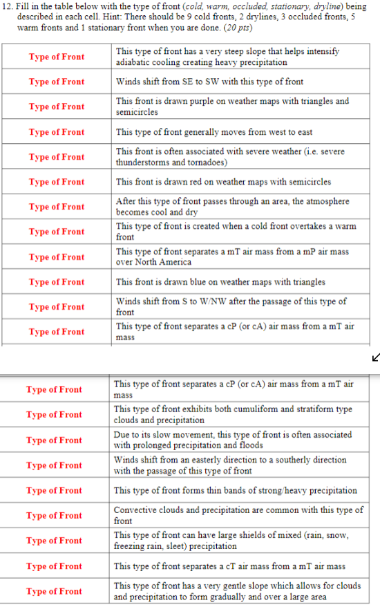 Solved 12. Fill in the table below with the type of front | Chegg.com