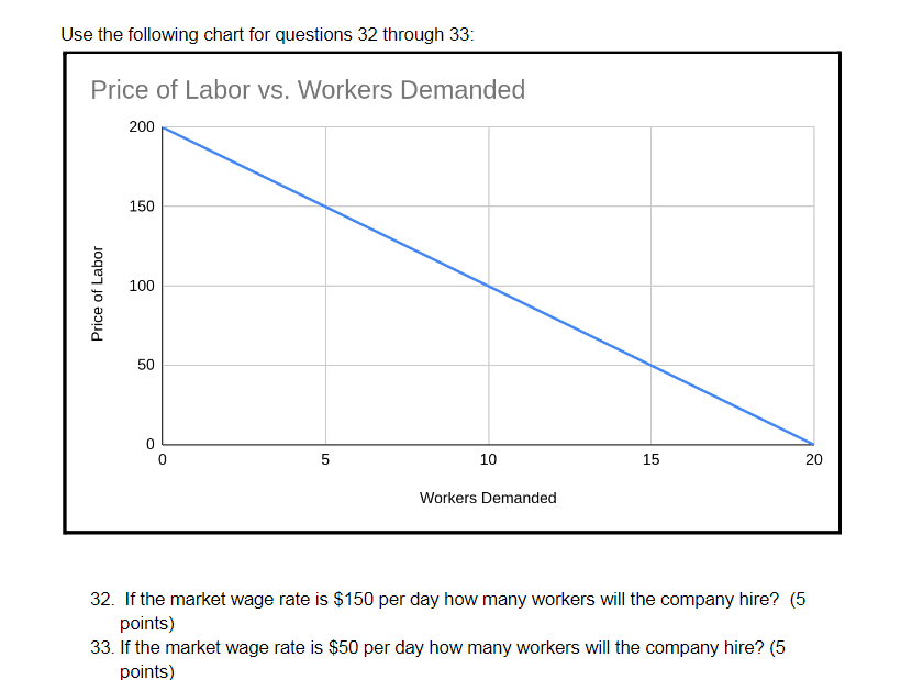 Solved Use the following chart for questions 32 through 33: | Chegg.com