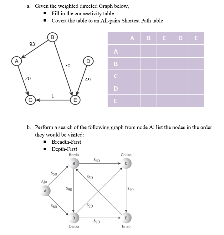 Solved a. Given the weighted directed Graph below, • Fill in | Chegg.com