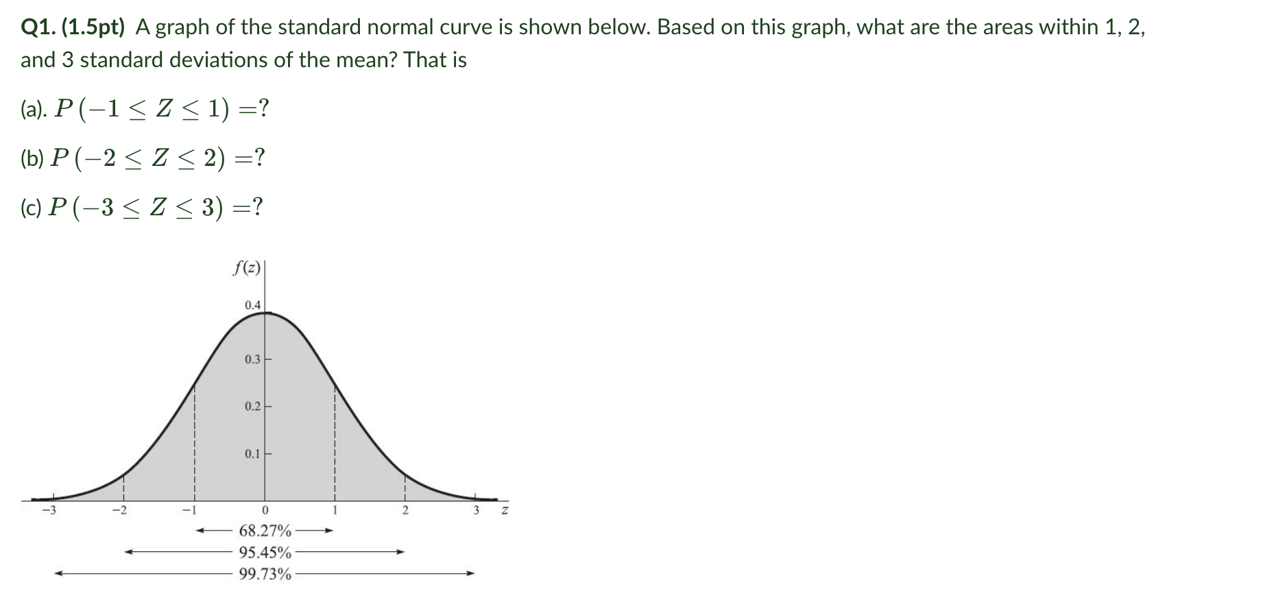 Solved Q1. (1.5pt) A graph of the standard normal curve is | Chegg.com