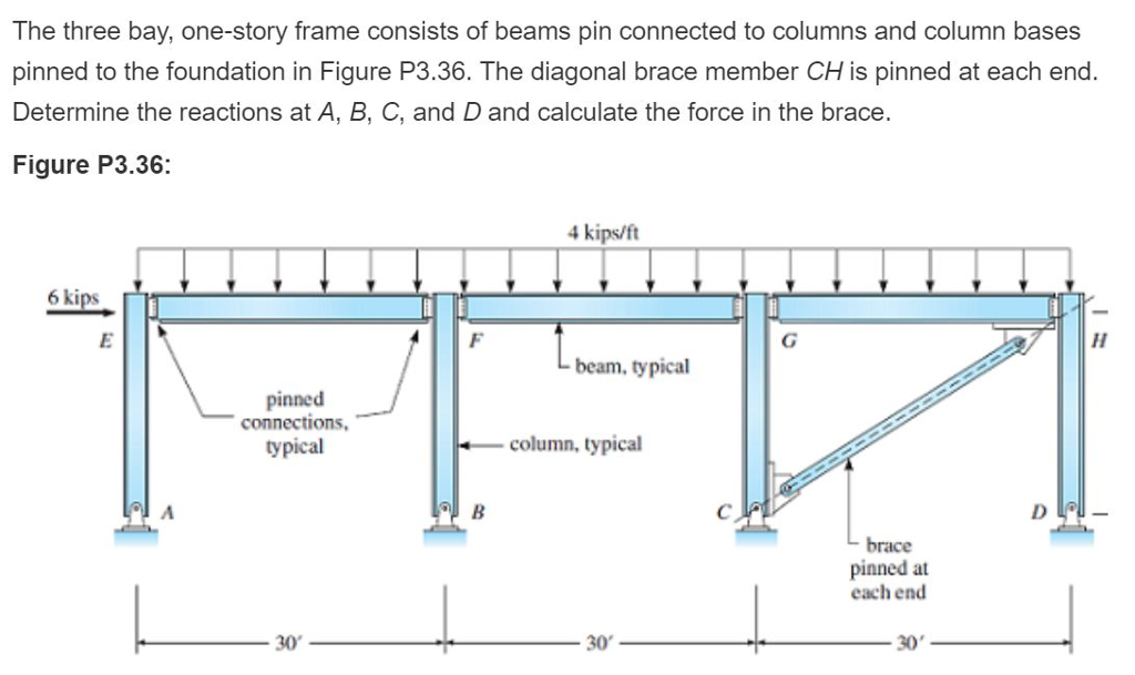 Solved The three bay, one-story frame consists of beams pin | Chegg.com