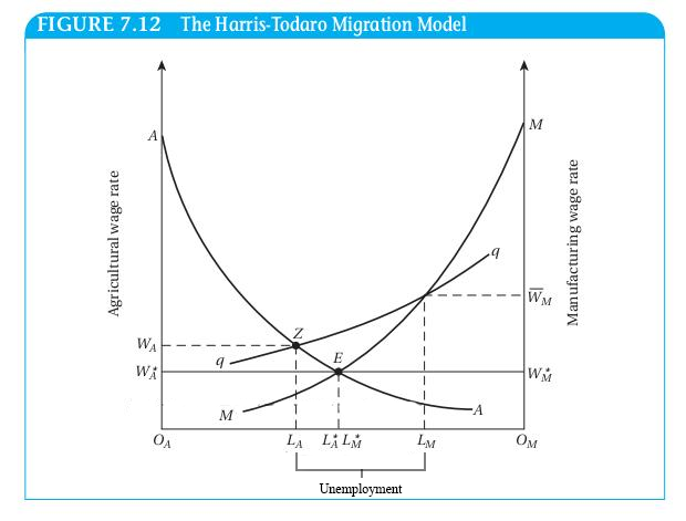 Solved Consider the Harris-Todaro Model with an agricultural | Chegg.com