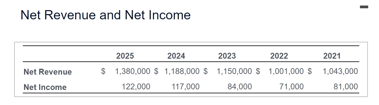 Solved Net Revenue and Net IncomeMoonlit Oaks Realty's net | Chegg.com