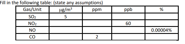 Solved ug/m3 ppb % Fill in the following table: (state any | Chegg.com