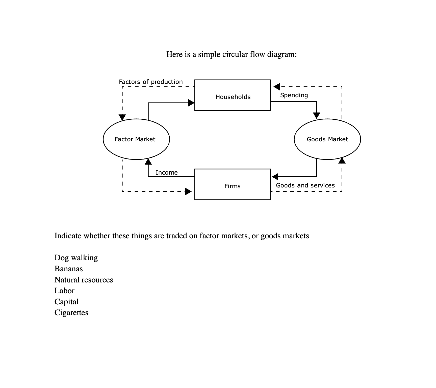 Solved Here is a simple circular flow diagram:Indicate | Chegg.com