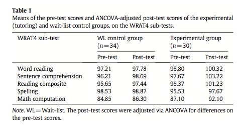 Solved Are the results listed in Table 1 descriptive or | Chegg.com
