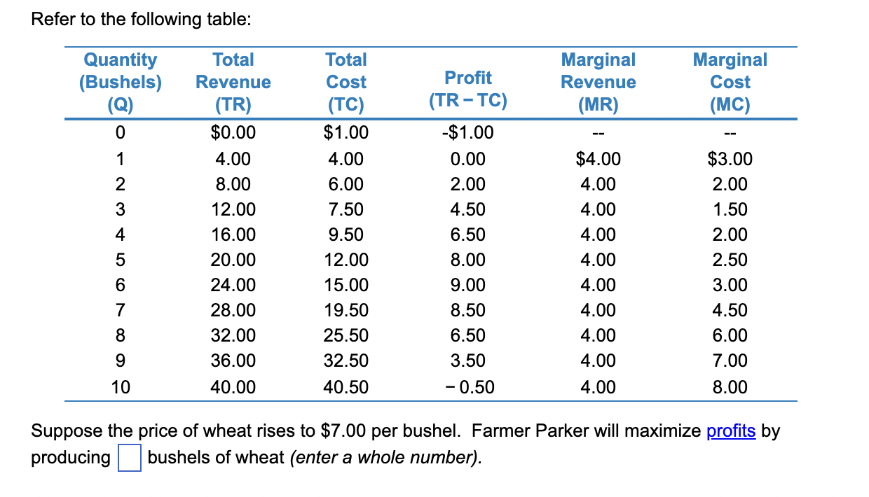 Solved Refer to the following table: Quantity (Bushels) (Q) | Chegg.com