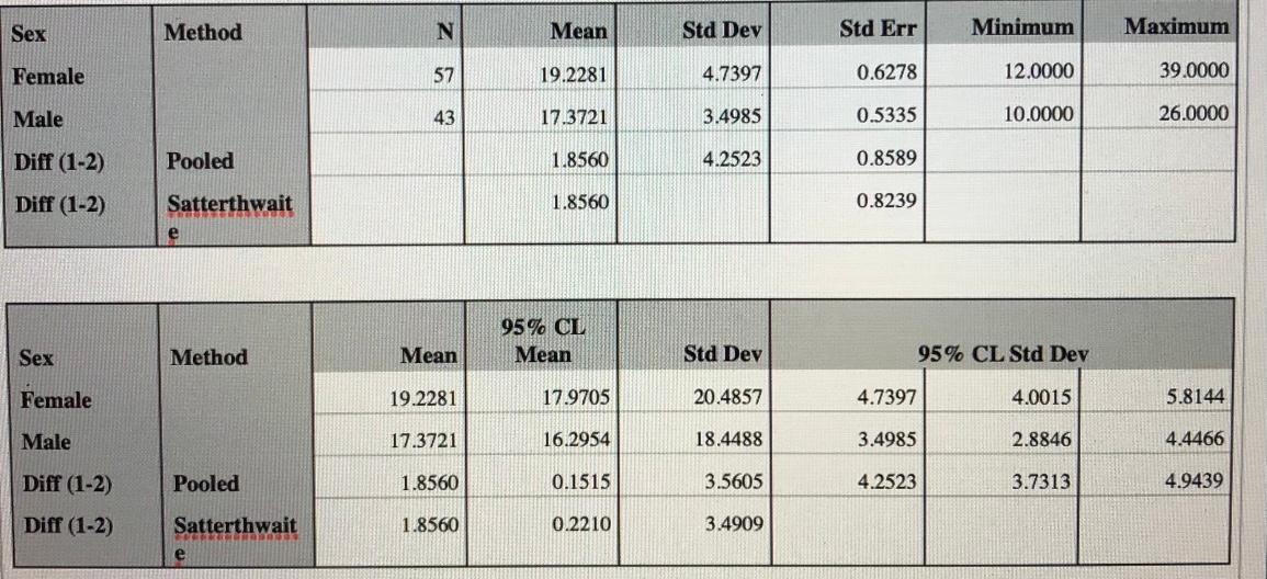 Solved Sex Method N Mean Std Dev Std Err Minimum Maximum | Chegg.com