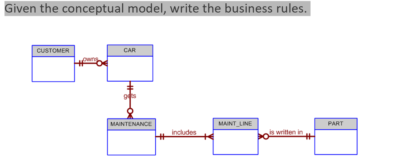Solved Given the conceptual model, write the business rules. | Chegg.com