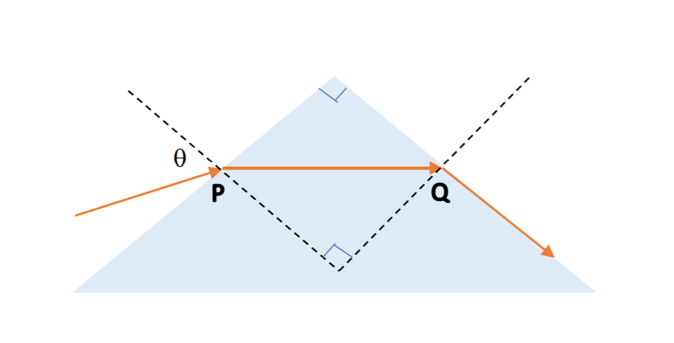 Solved In figure below light enters a 90! prism at point P | Chegg.com