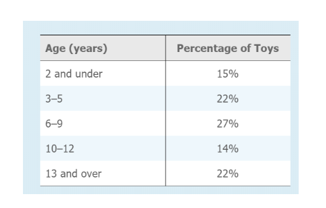 Solved 1- What is the probability that a toy is purchased | Chegg.com