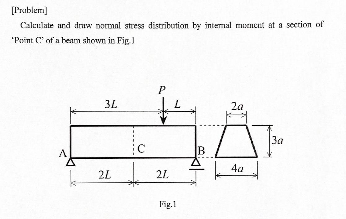 Solved [Problem] Calculate and draw normal stress | Chegg.com