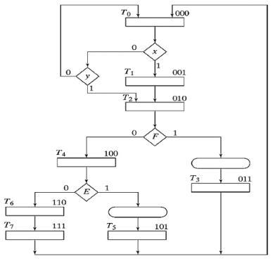Refer to the given ASM Chart. Derive the equivalent | Chegg.com