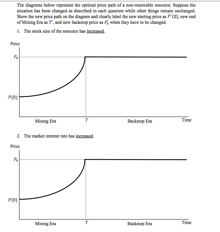 The diagrams below represent the optimal price path | Chegg.com