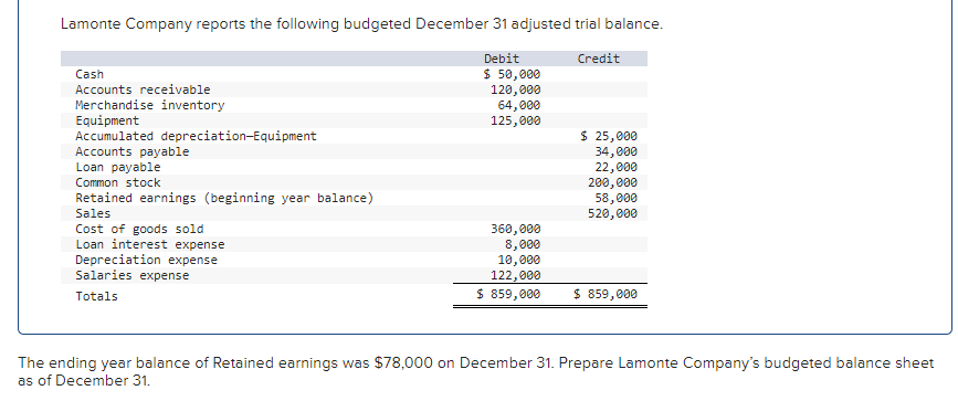 Solved Lamonte Company reports the following budgeted | Chegg.com