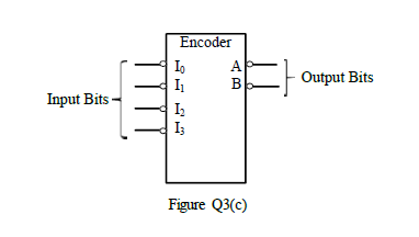 Solved Encoder L. AP 11 12 I; BE Output Bits Input Bits | Chegg.com