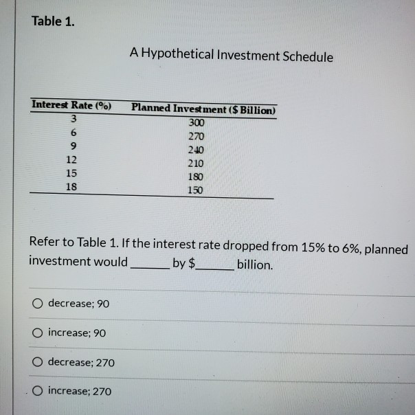 Solved Table 1. A Hypothetical Investment Schedule Interest | Chegg.com