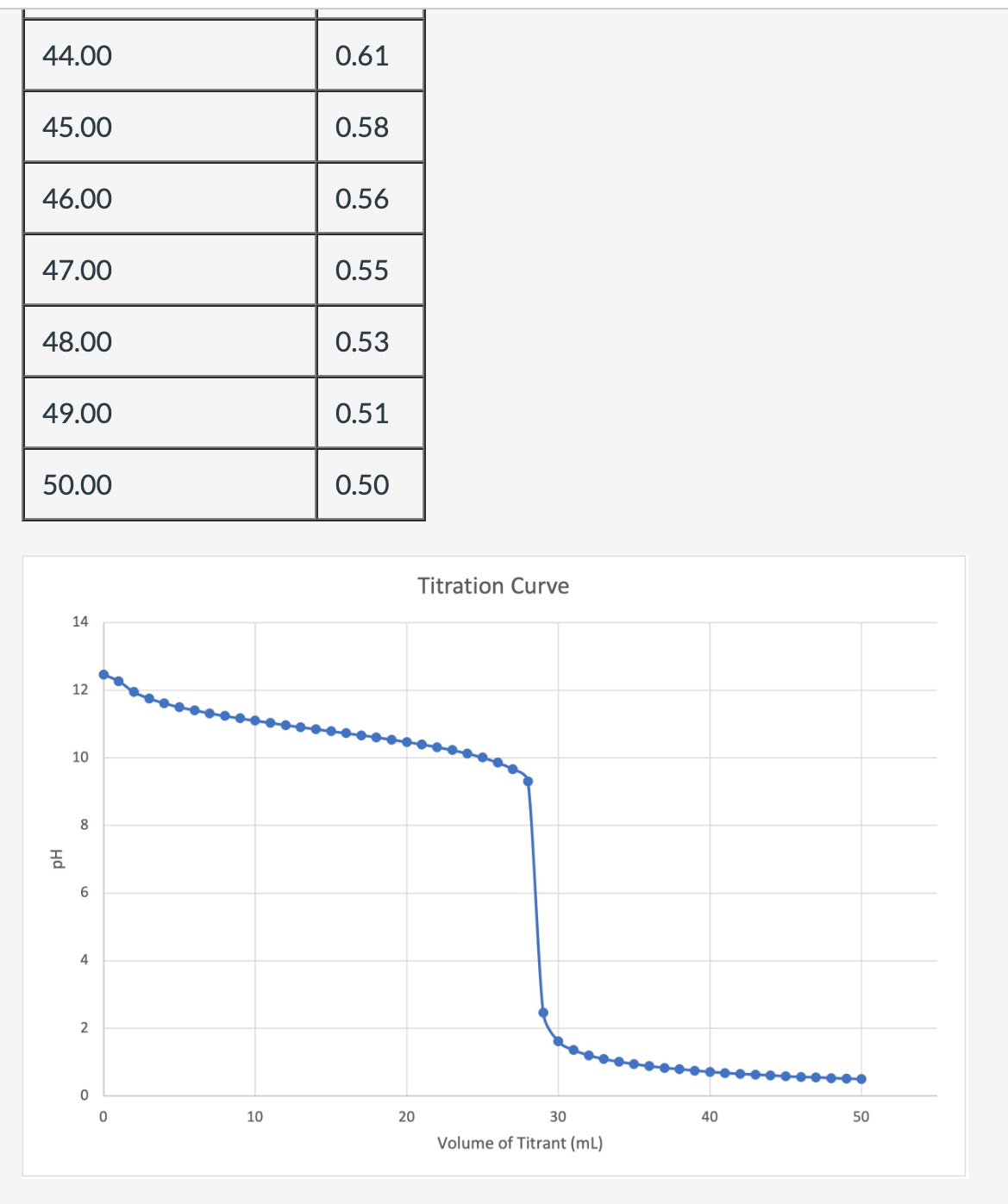 Using Titration Data 91 point The titration data | Chegg.com
