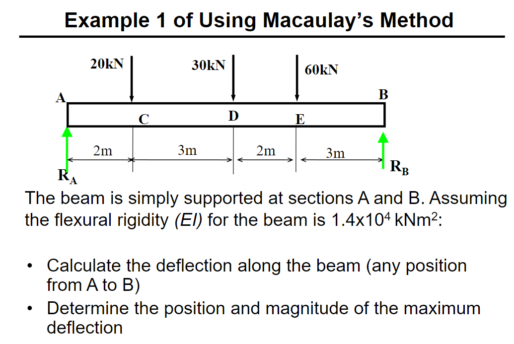 Solved Example 1 of Using Macaulay's Method The beam is | Chegg.com
