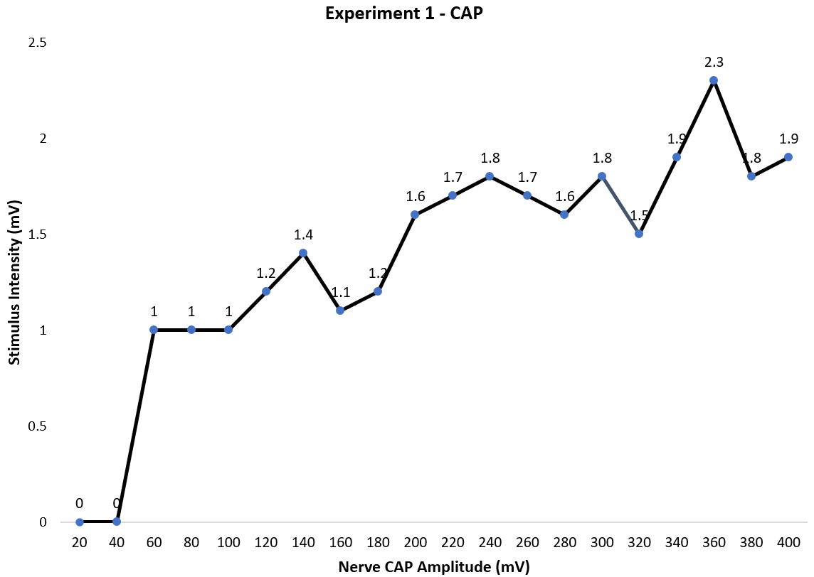 Solved This is a compound action potential graph. What is | Chegg.com