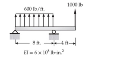 Solved Use the minimum number of Euler-Bernoulli beam finite | Chegg.com