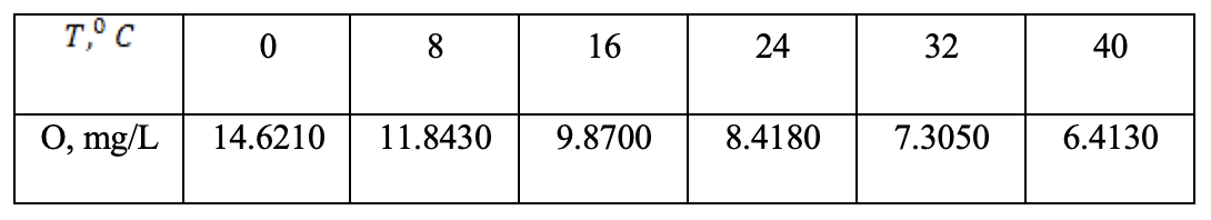 Solved The data below represents the oxygen concentration | Chegg.com