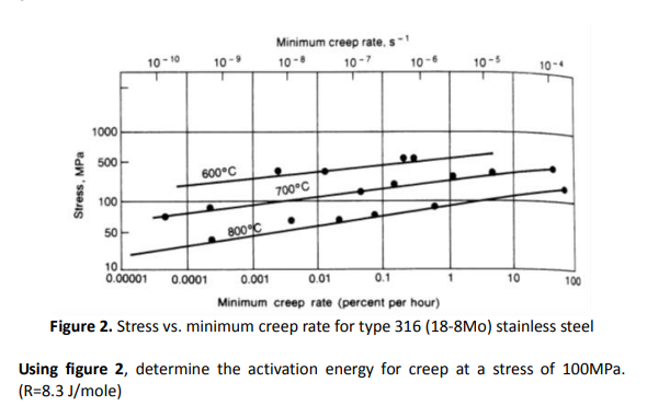 Solved Minimum creep rate, si 10- 10-7 10-10 10-9 10-5 10-5 | Chegg.com
