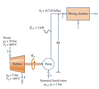 Solved The figure below shows a turbine-driven pump that | Chegg.com