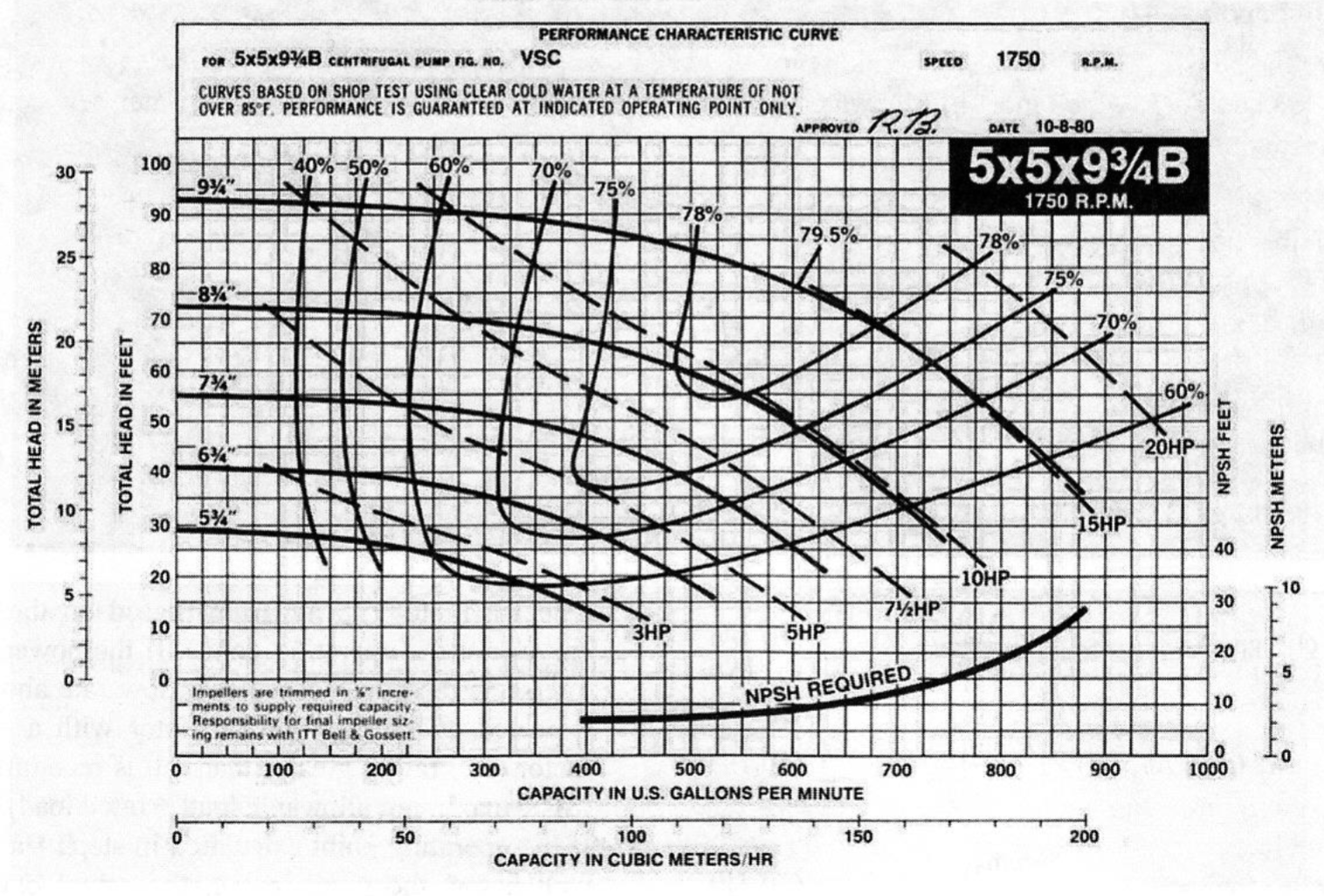 Solved 1) Develop an equation for the head (in ft) developed | Chegg.com