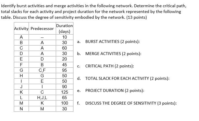 Solved Identify burst activities and merge activities in the | Chegg.com