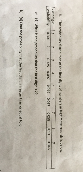 Solved 3. The probability distribution of the first digits | Chegg.com