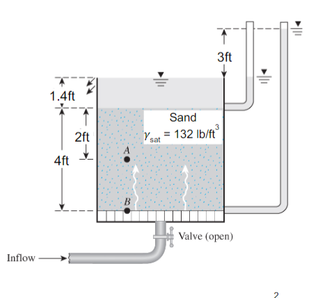 Solved The figure shown is a submerged sand layer subjected | Chegg.com
