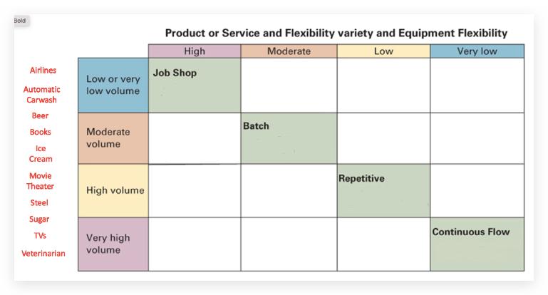 Solved Product or Service and Flexibility variety and | Chegg.com