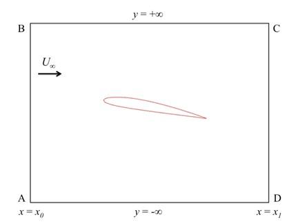 A NACA 2410 airfoil at an angle of attack, α of 10 | Chegg.com